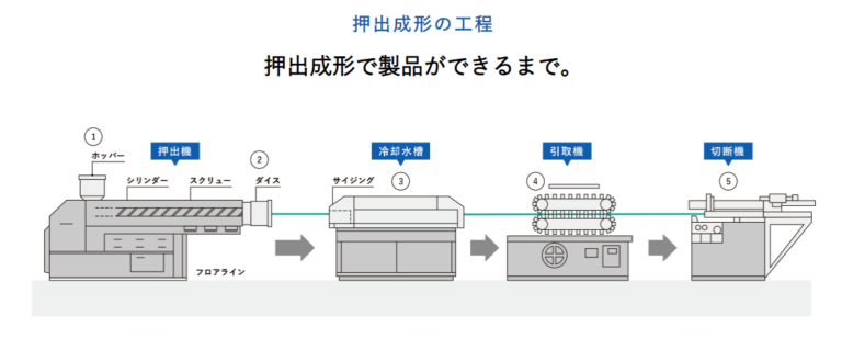【加工技術紹介14】押出成形とは？仕組み、メリット、用途、最新技術を徹底解説！ - OUTSENSE